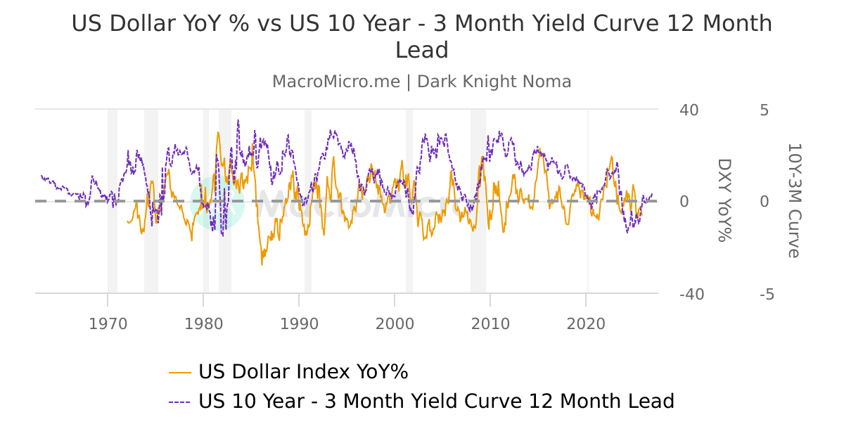 US Dollar YoY % vs US 10 Year - 3 Month Yield Curve 12 Month Lead | UGC ...