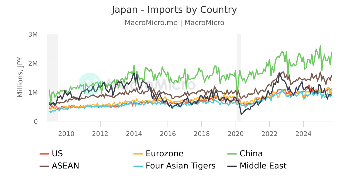 Japan Imports by Country | MacroMicro