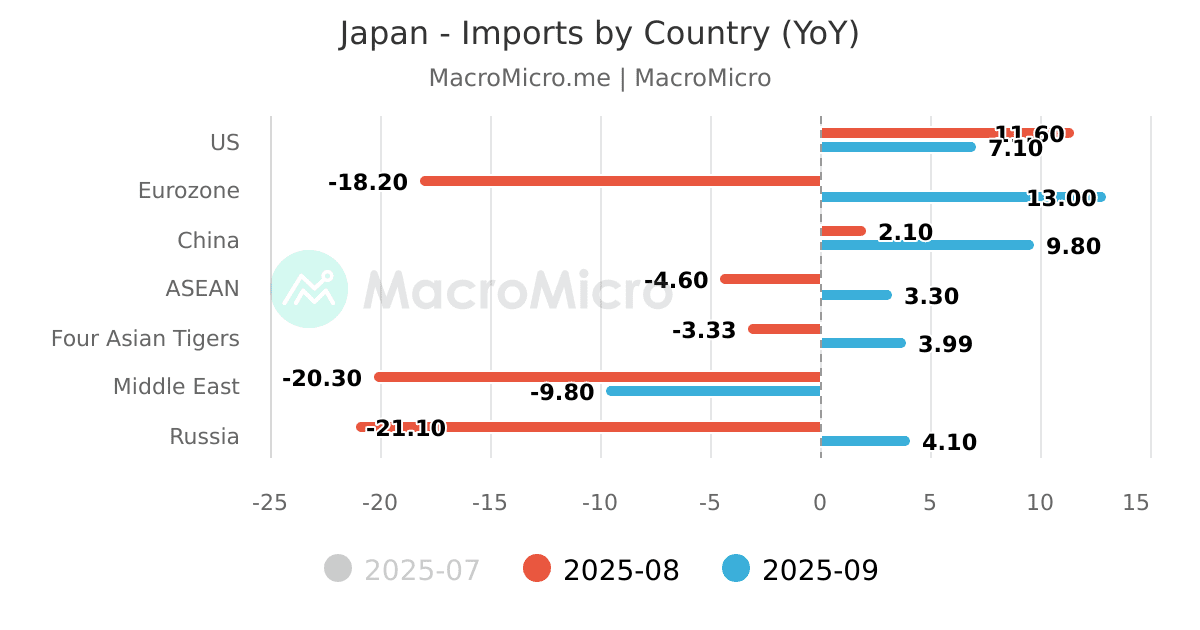 Japan - Trade Balance | Japan Trade | Collection | MacroMicro
