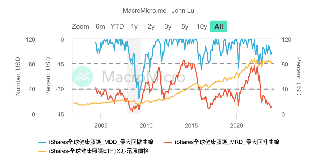 IXJ_iShares全球健康照護_MDD/MRD_最大回撤 | 用戶圖表 | MacroMicro 財經M平方