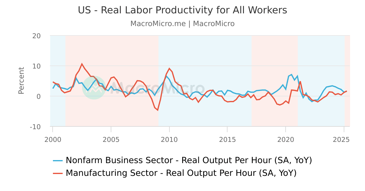 US - Real Labor Productivity for All Workers | MacroMicro