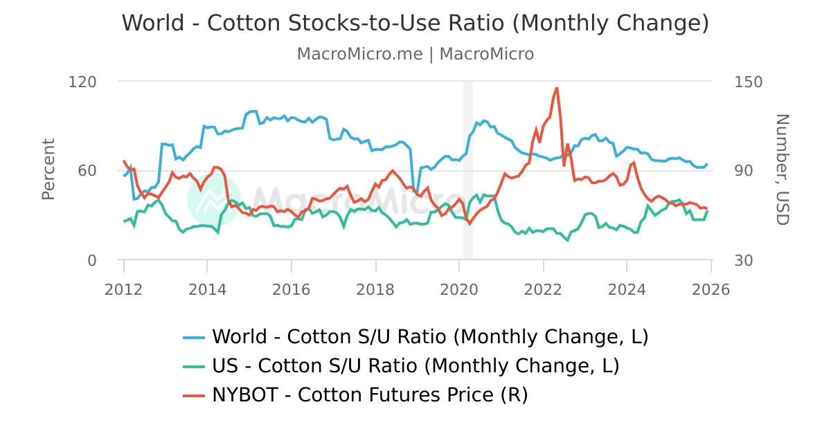 World - Cotton Stocks-to-Use Ratio (Monthly Change) | MacroMicro
