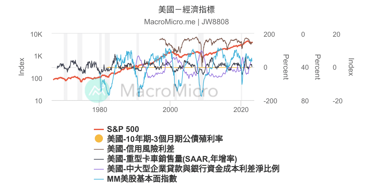 US - Conference Board - LEI and CEI | 美國 | UGC Collections | MacroMicro
