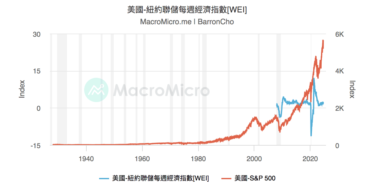 美國-紐約聯儲每週經濟指數[WEI] | MacroMicro 財經M平方