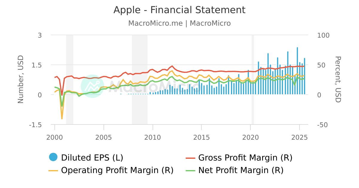 Apple - Revenue by Region | Apple Inc. | Collection | MacroMicro