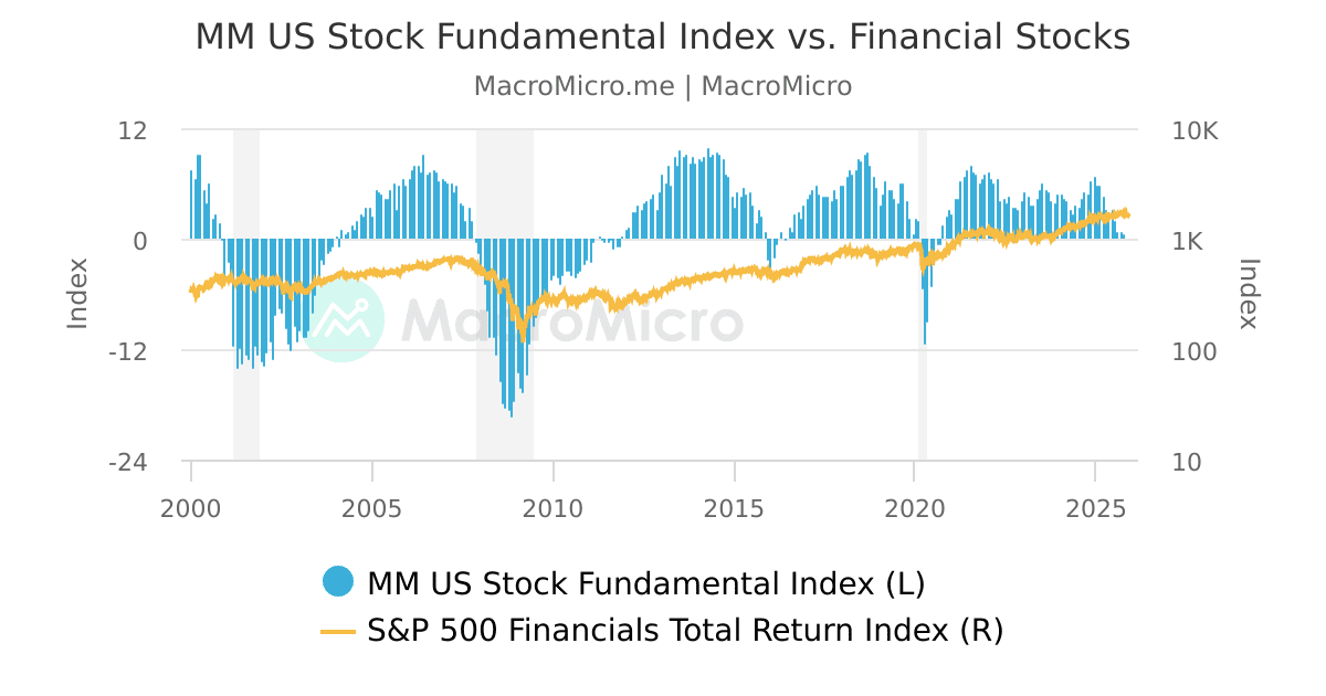 World - OECD CLI Diffusion Index vs. US Financial Stocks | US Financial ...
