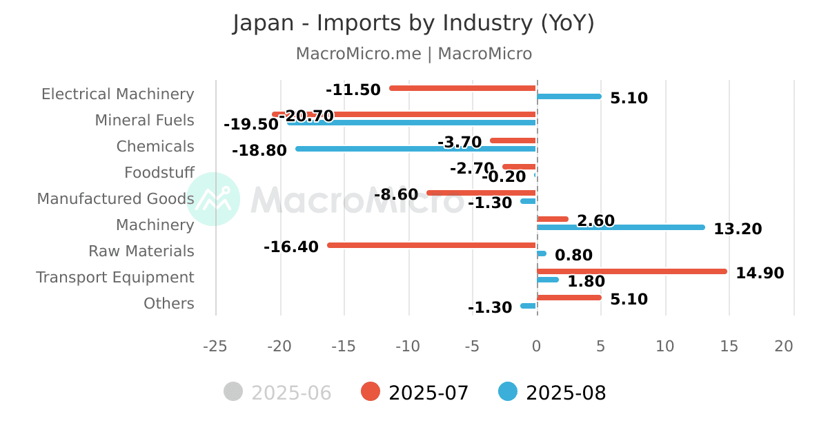 Japan - Exports | Japan Trade | Collection | MacroMicro