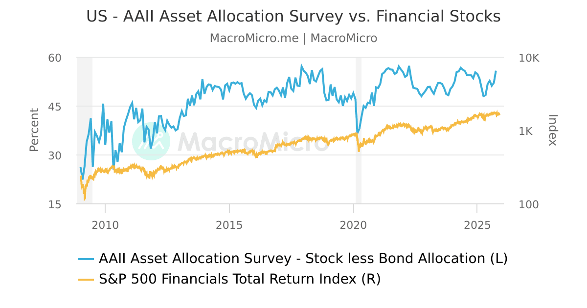 World - OECD CLI Diffusion Index vs. US Financial Stocks | US Financial ...