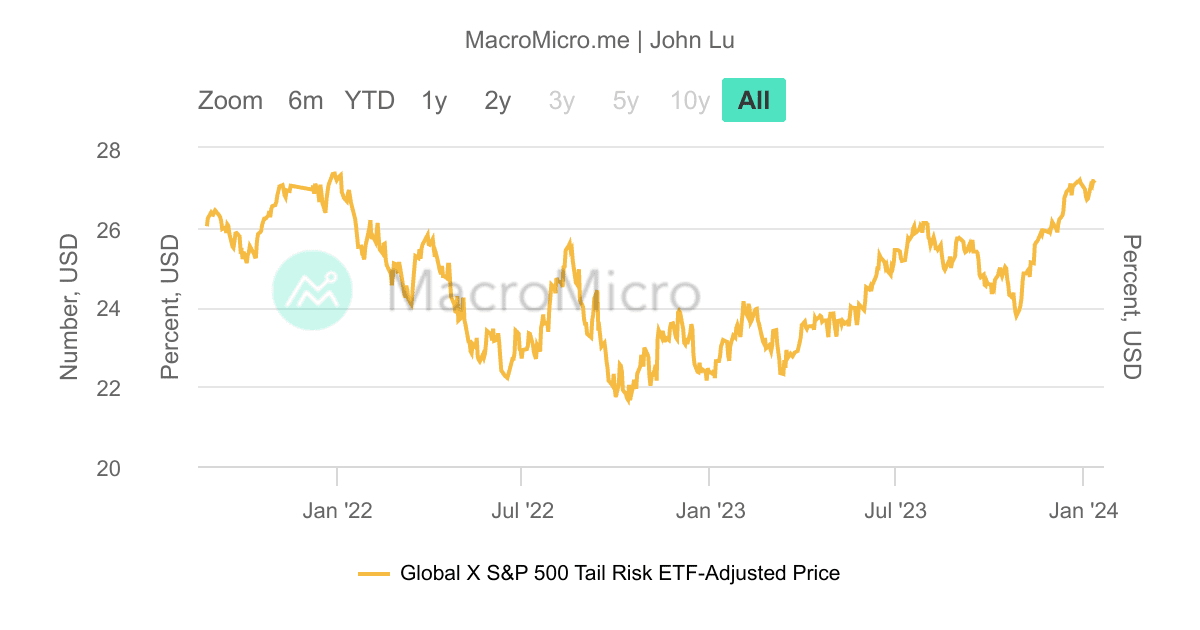 XTR_Global X標普500尾部風險ETF_MDD/M | MacroMicro