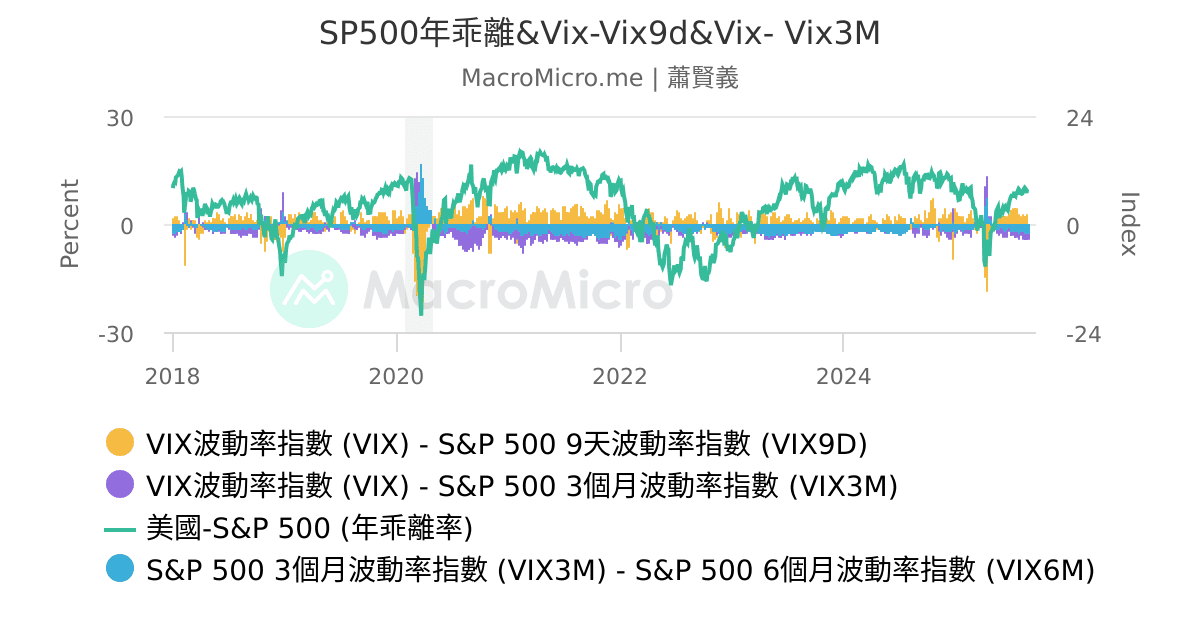 SP500年乖離&Vix-Vix9d&Vix- Vix3M | MacroMicro 財經M平方
