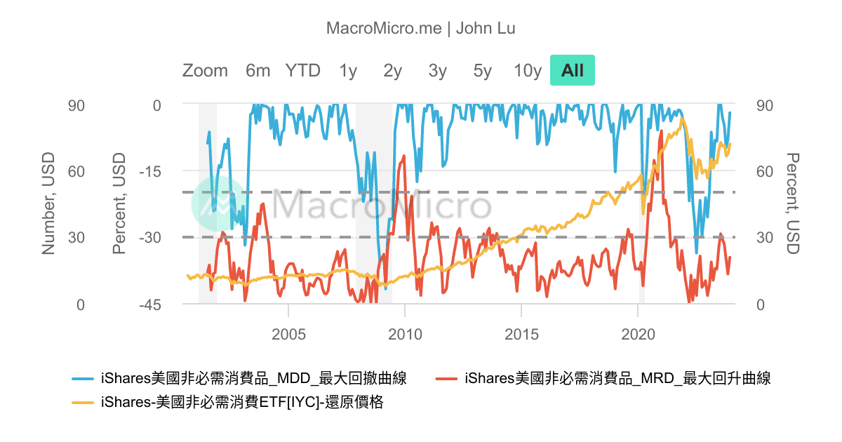 IYC_iShares美國非必需消費品_MDD/MR_200 | 用戶圖表 | MacroMicro 財經M平方
