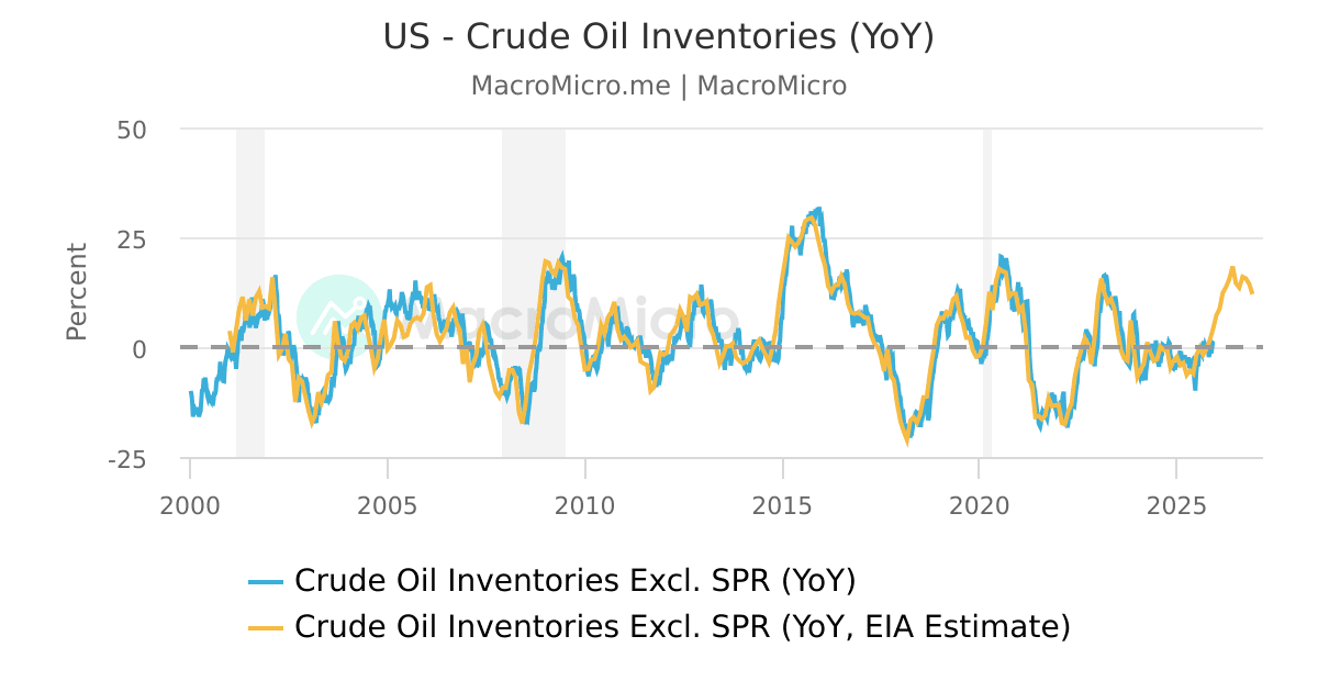 US - Crude Oil Inventories (YoY) | MacroMicro
