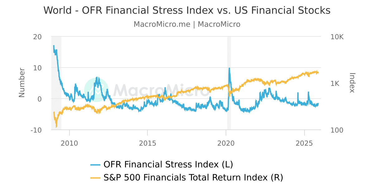 World - OECD CLI Diffusion Index vs. US Financial Stocks | US Financial ...