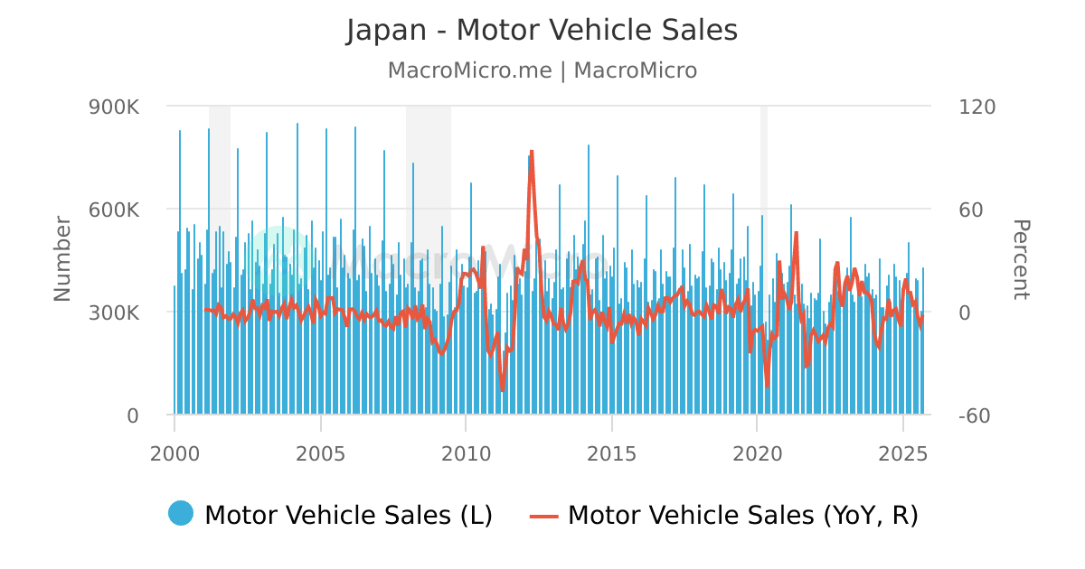 Japan - Motor Vehicle Sales | MacroMicro