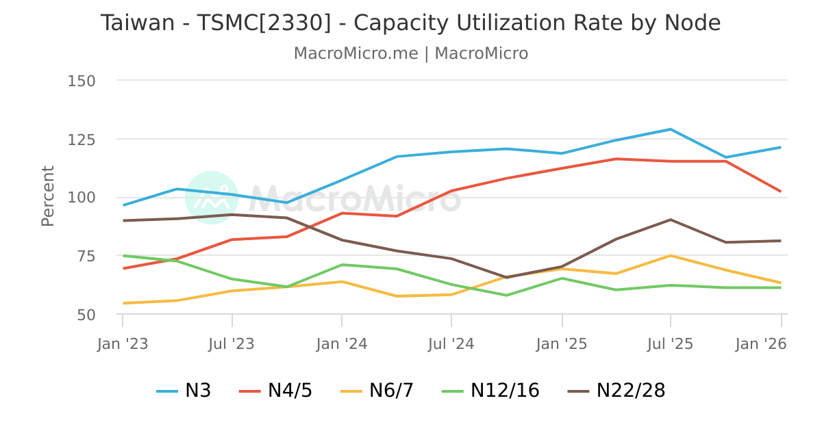 Taiwan - TSMC's Capacity Utilization Rate by Node(Average) | MacroMicro