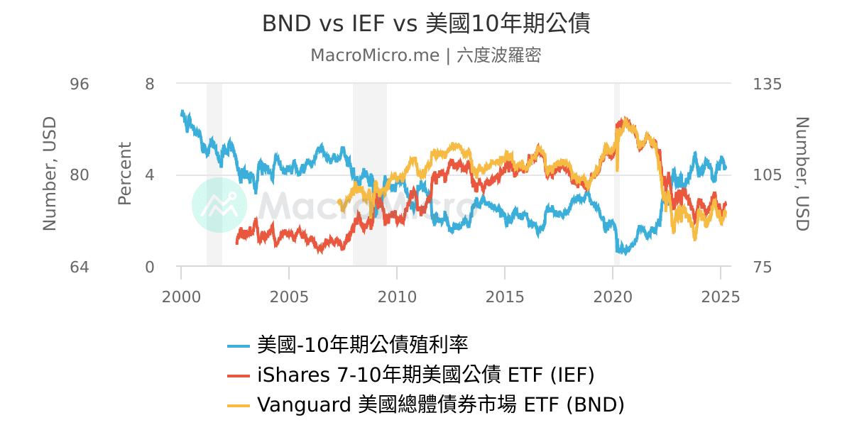BND vs IEF vs 美國10年期公債 | MacroMicro 財經M平方