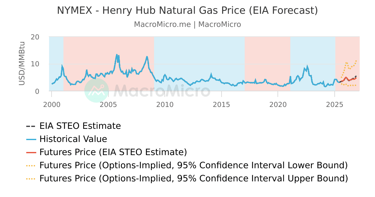 NYMEX - Henry Hub Natural Gas Price (EIA Forecast) | MacroMicro