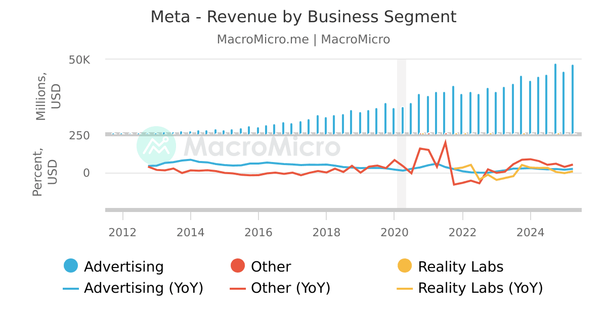 Meta - Revenue by Business Segment | US Big Tech | Collection | MacroMicro
