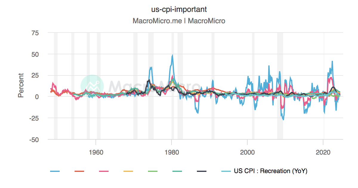 us-cpi-important | MacroMicro