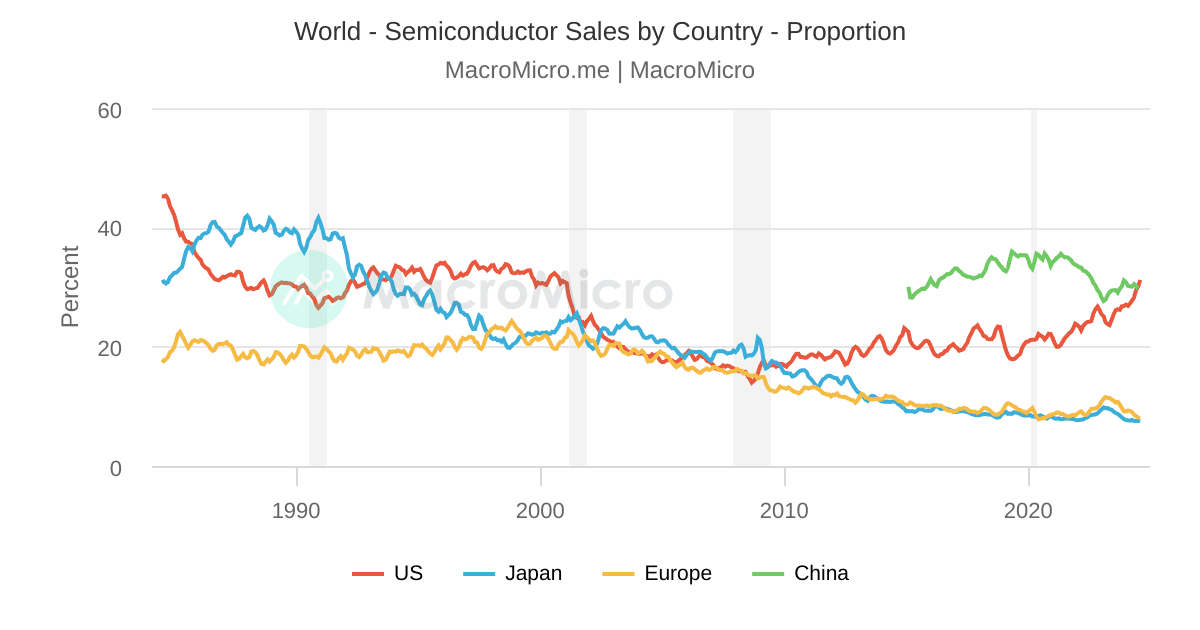 World - Semiconductor Sales by Country - Proportion | MacroMicro