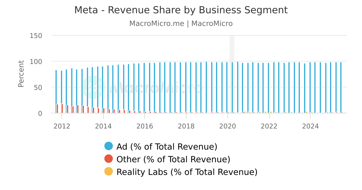 Meta - Revenue Share by Business Segment | MacroMicro