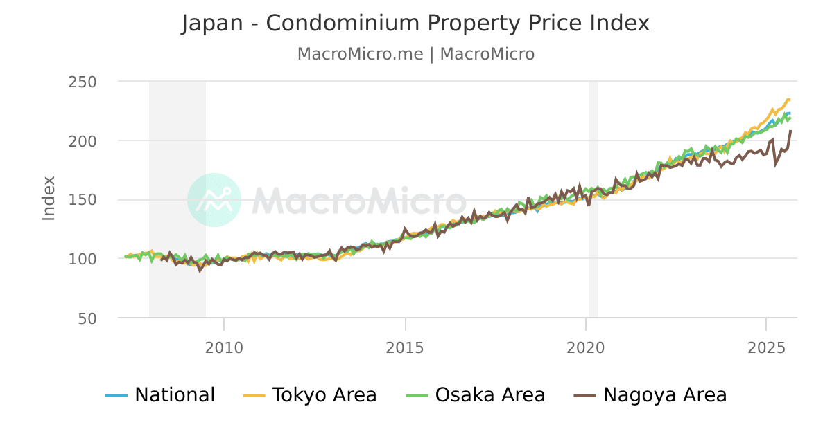 Japan Condominium Property Price Index | MacroMicro
