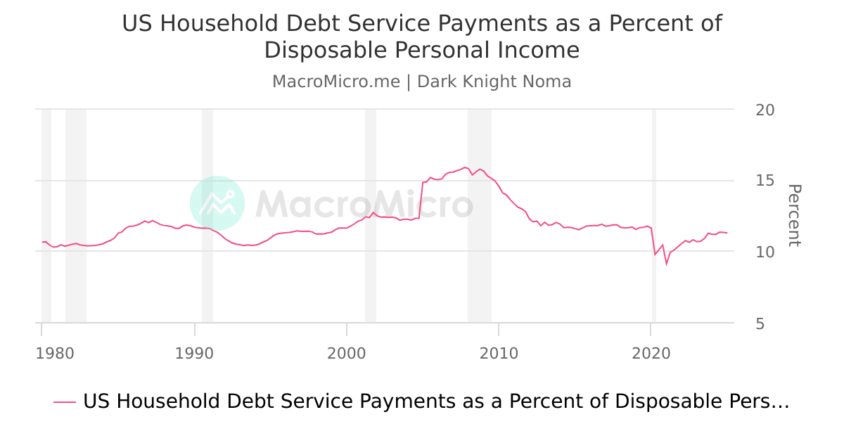 US Household Debt Service Payments as a Percent of Disposable Personal ...