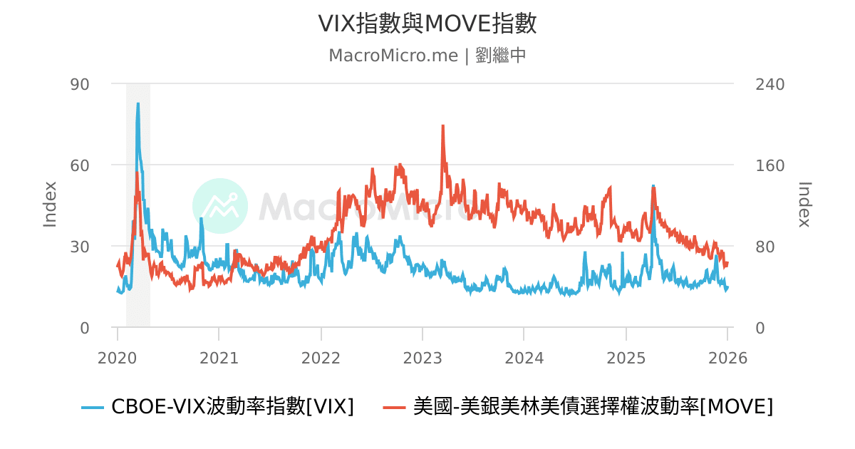 VIX指數與MOVE指數 | MacroMicro