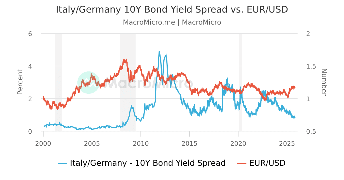 Eurozone - ECB Rates vs. EUR/USD | EUR | Collection | MacroMicro