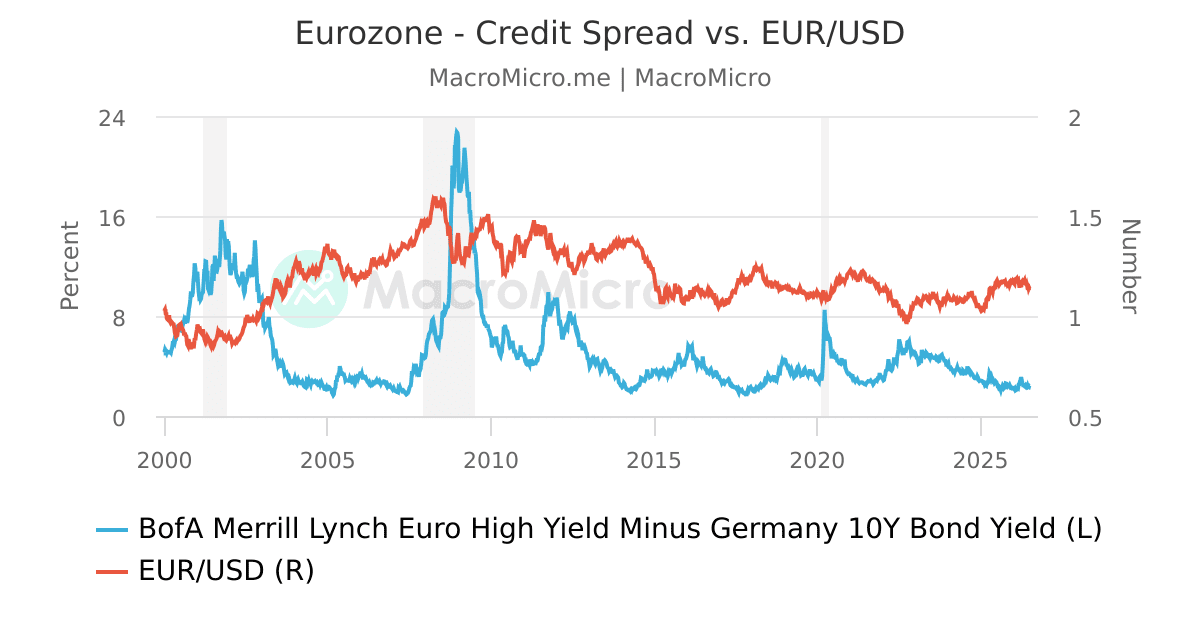 Eurozone ECB Rates Vs EUR USD EUR Collection MacroMicro Eurozone ECB Rates Vs EUR USD EUR Collection MacroMicro