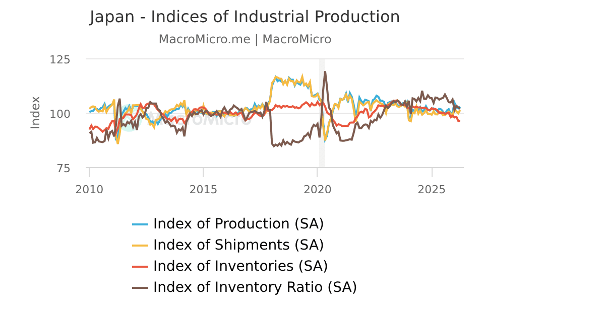 Japan - Indices of Industrial Production | Japan Industry | Collection ...