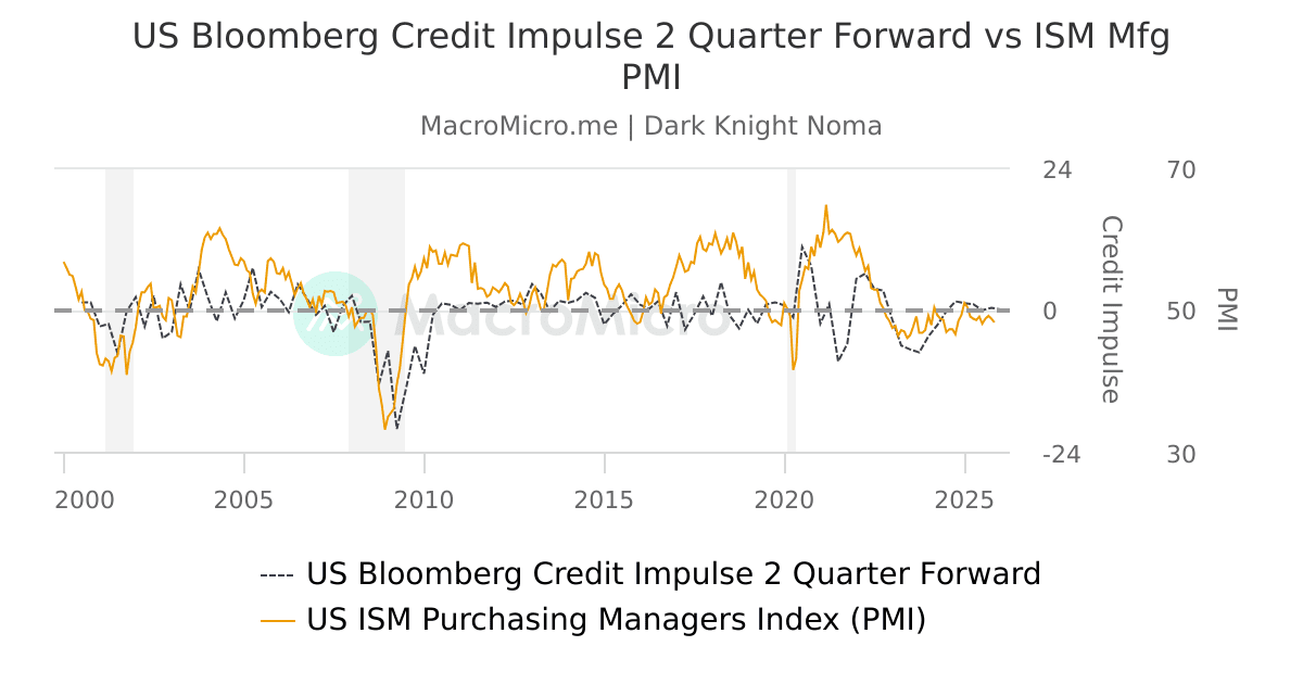US Bloomberg Credit Impulse 2 Quarter Forward vs ISM Mfg PMI | UGC ...