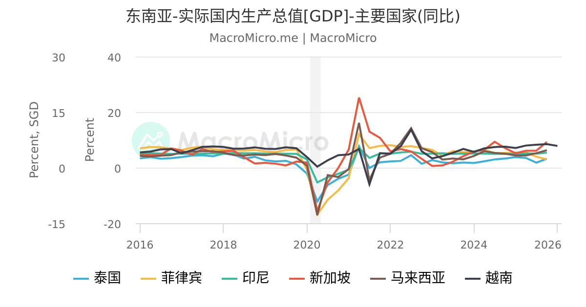 越南-实际国内生产总值[GDP] (同比) | 数据 | MacroMicro 财经M平方