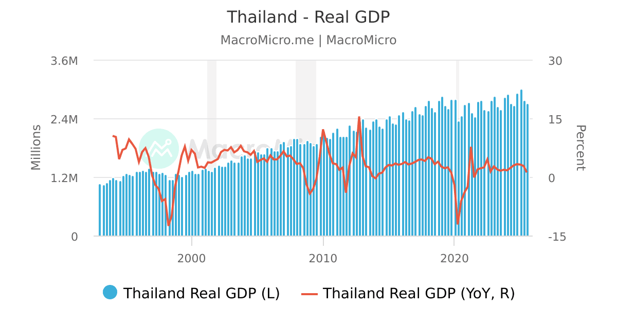 Thailand - Consumer Price Index [CPI] | Thailand | Collection | MacroMicro