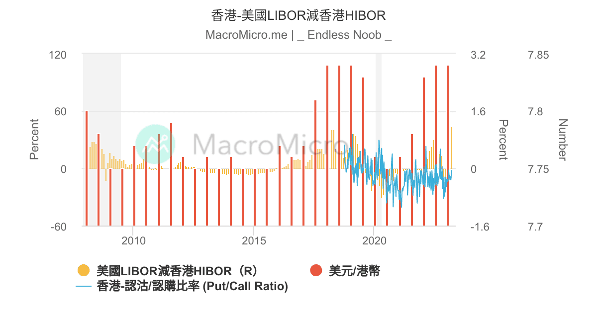香港-美國LIBOR減香港HIBOR | UGC Charts | MacroMicro