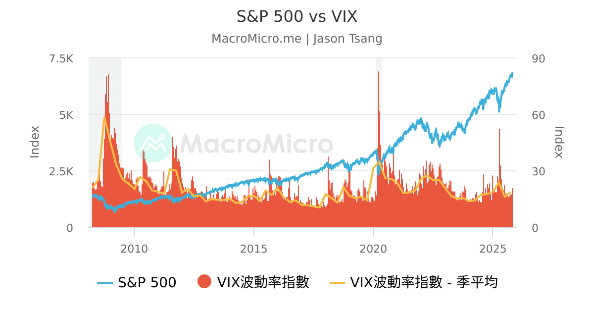 S&P 500 vs VIX | MacroMicro