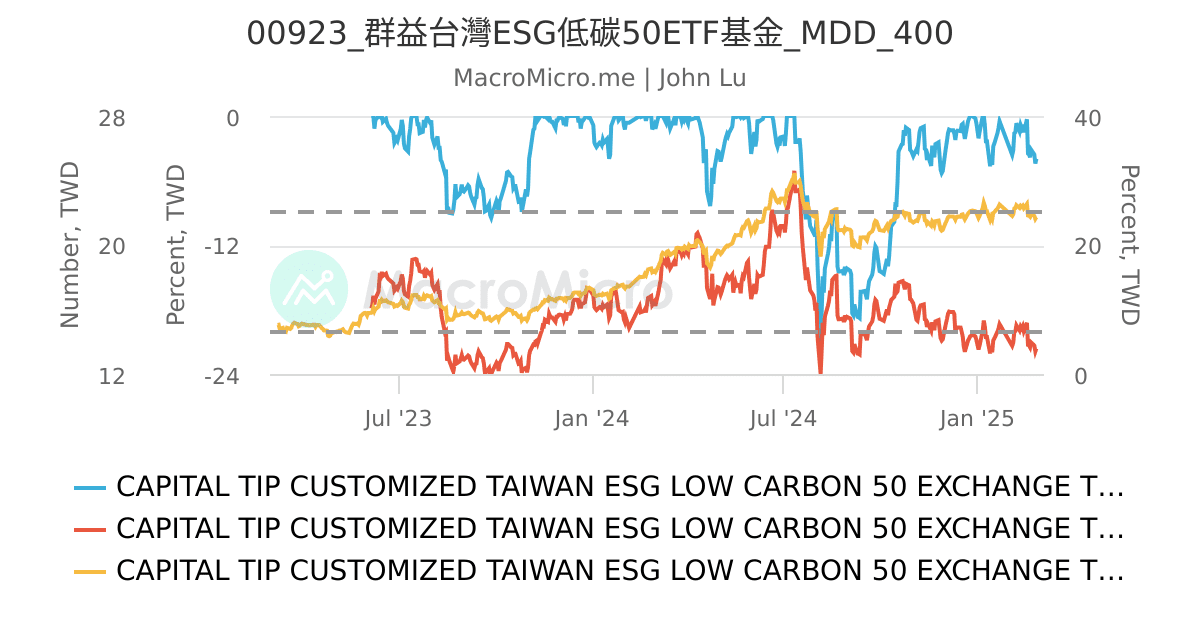00923_群益台灣ESG低碳50ETF基金_MDD_400 | MacroMicro