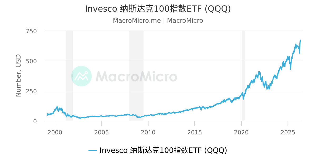 Invesco 纳斯达克100指数ETF (QQQ) | MacroMicro 财经M平方