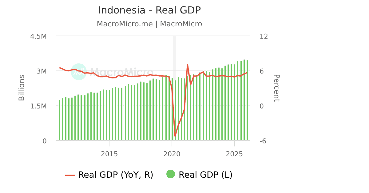 Indonesia - Real GDP Growth by Component (YoY) | Indonesia | Collection ...