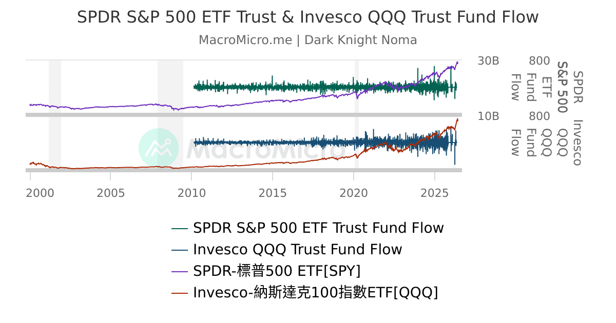 SPDR S&P 500 ETF Trust & Invesco QQQ Trust Fund Flow | 用戶圖表 ...