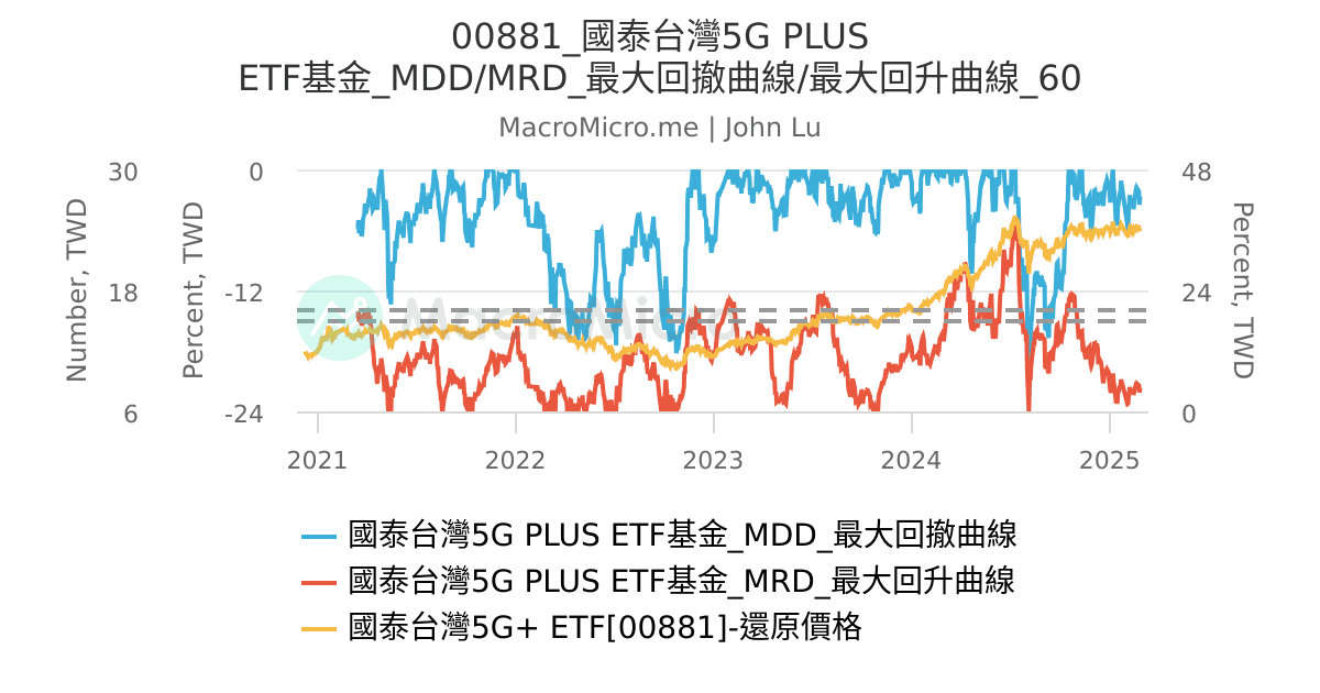 00881_國泰台灣5G PLUS ETF基金_MDD/MRD_最大回撤曲線/最大回升曲線_60 | MacroMicro 財經M平方