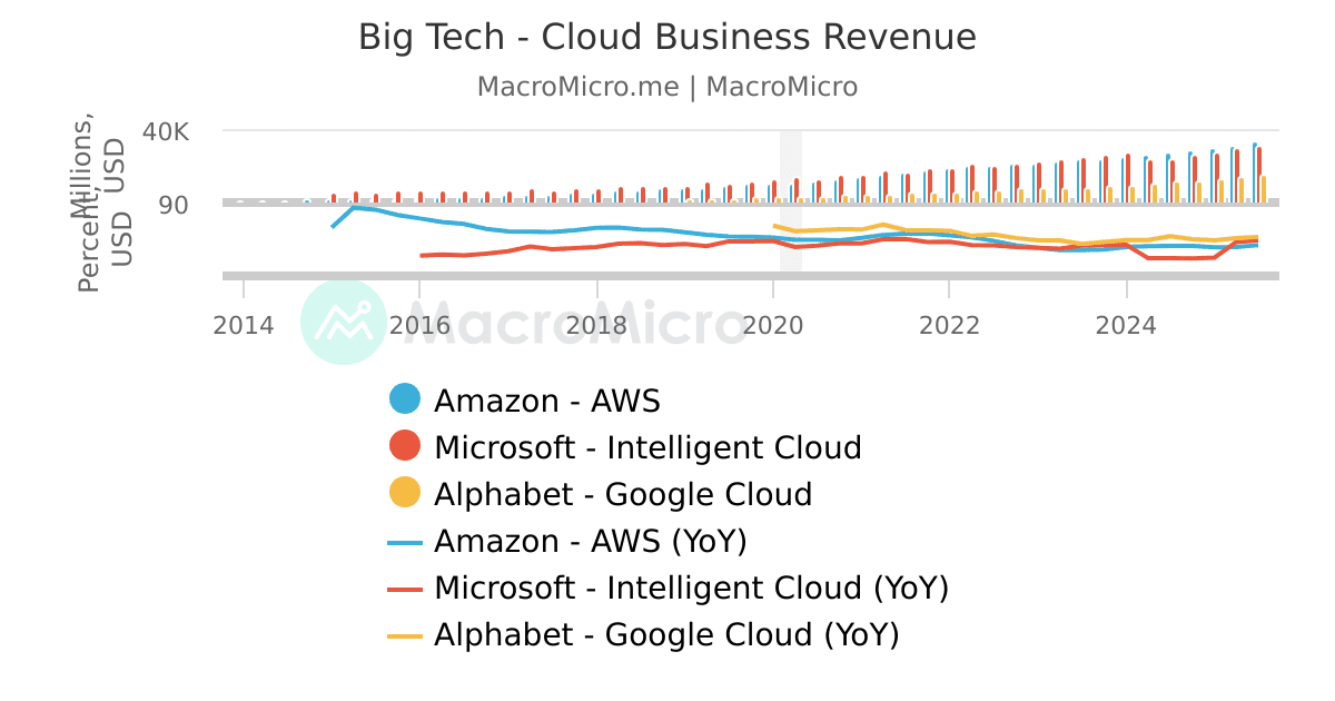 Microsoft - Revenue by Business Segment | US Big Tech | Collection ...