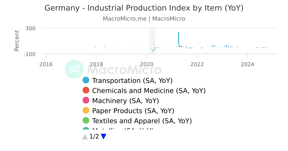 Germany Industrial Production Index Items (YoY) | MacroMicro