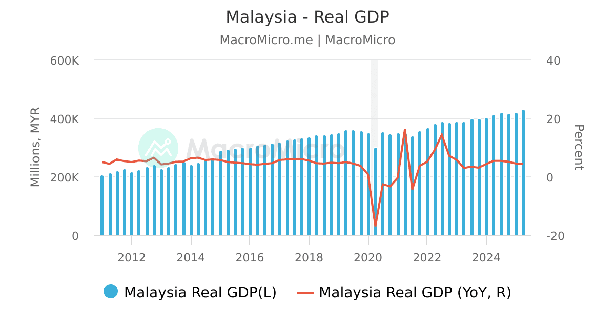 Malaysia - Real GDP | Malaysia | Collection | MacroMicro