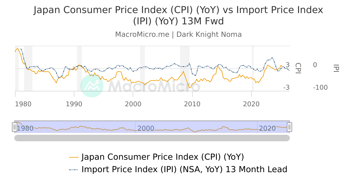 Japan Consumer Price Index (CPI) (YoY) vs Import Price Index (IPI) (YoY ...