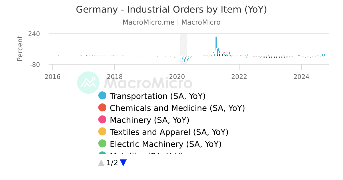 Germany - Ifo Manufacturing Business Climate Survey | Europe Industry ...