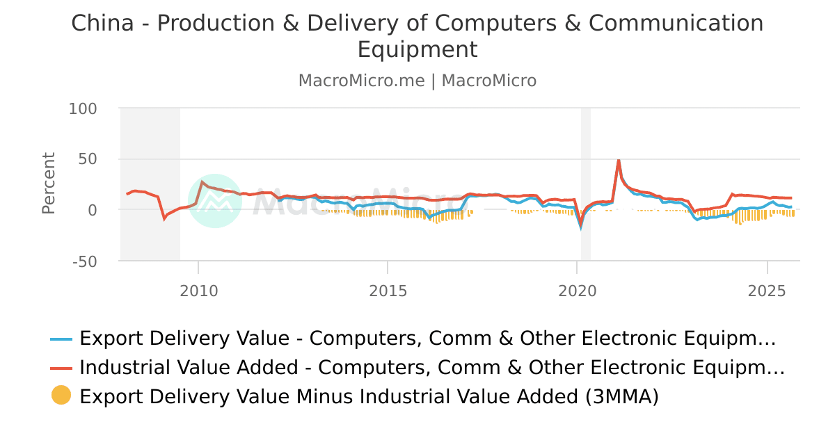 China - Production & Delivery of Computers & Communication Equipment ...