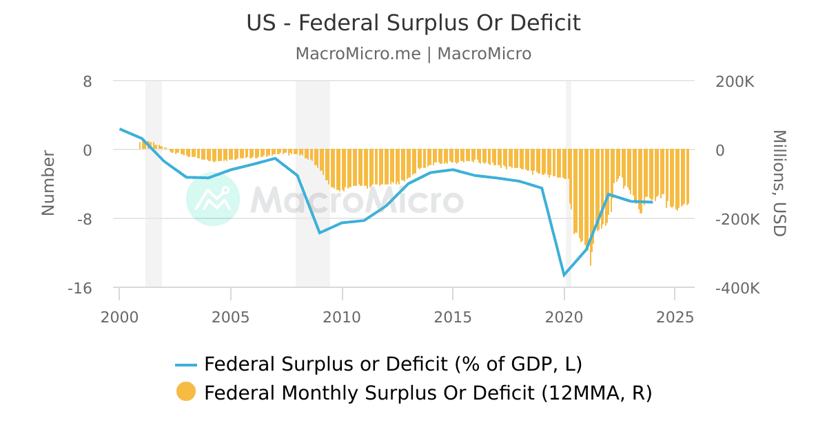 US - Federal Surplus Or Deficit (Monthly) | Series | MacroMicro