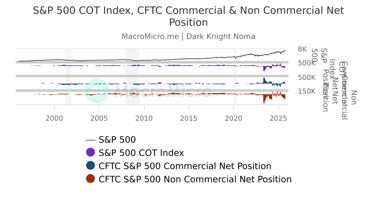 S&P 500 COT Index, CFTC Commercial & Non Commercial Net Position | MacroMicro
