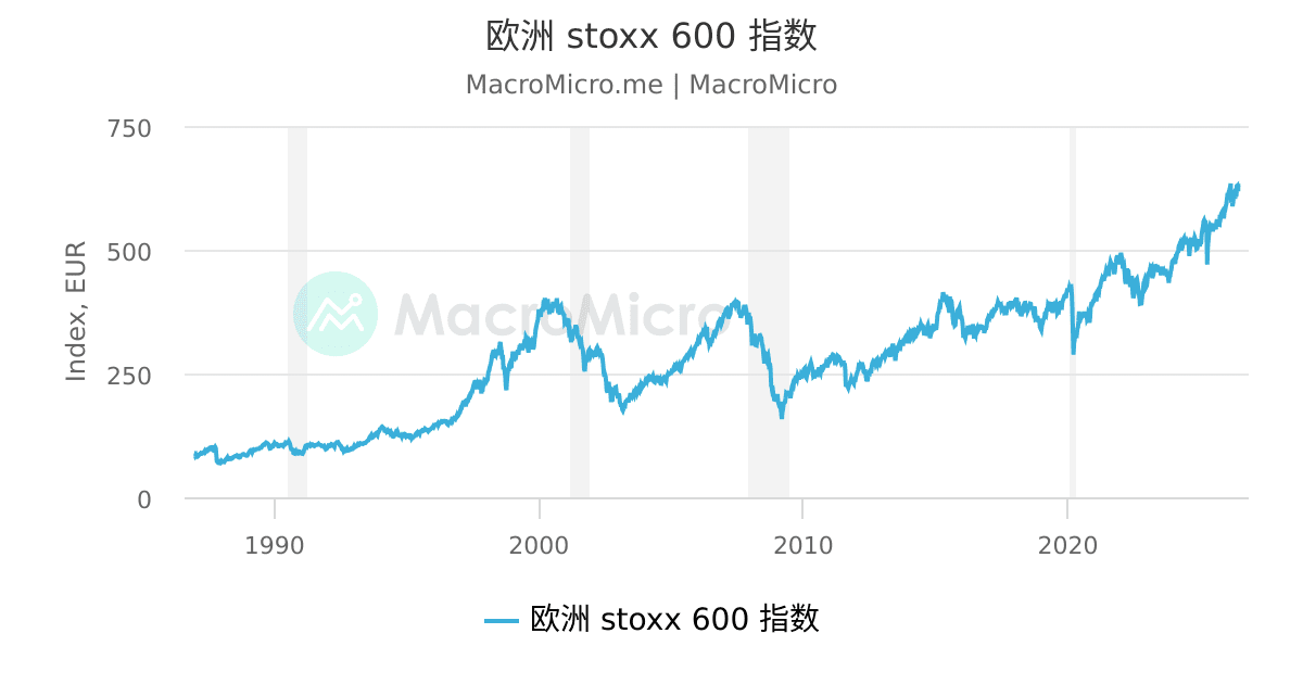 欧洲 stoxx 600 指数 | MacroMicro 财经M平方